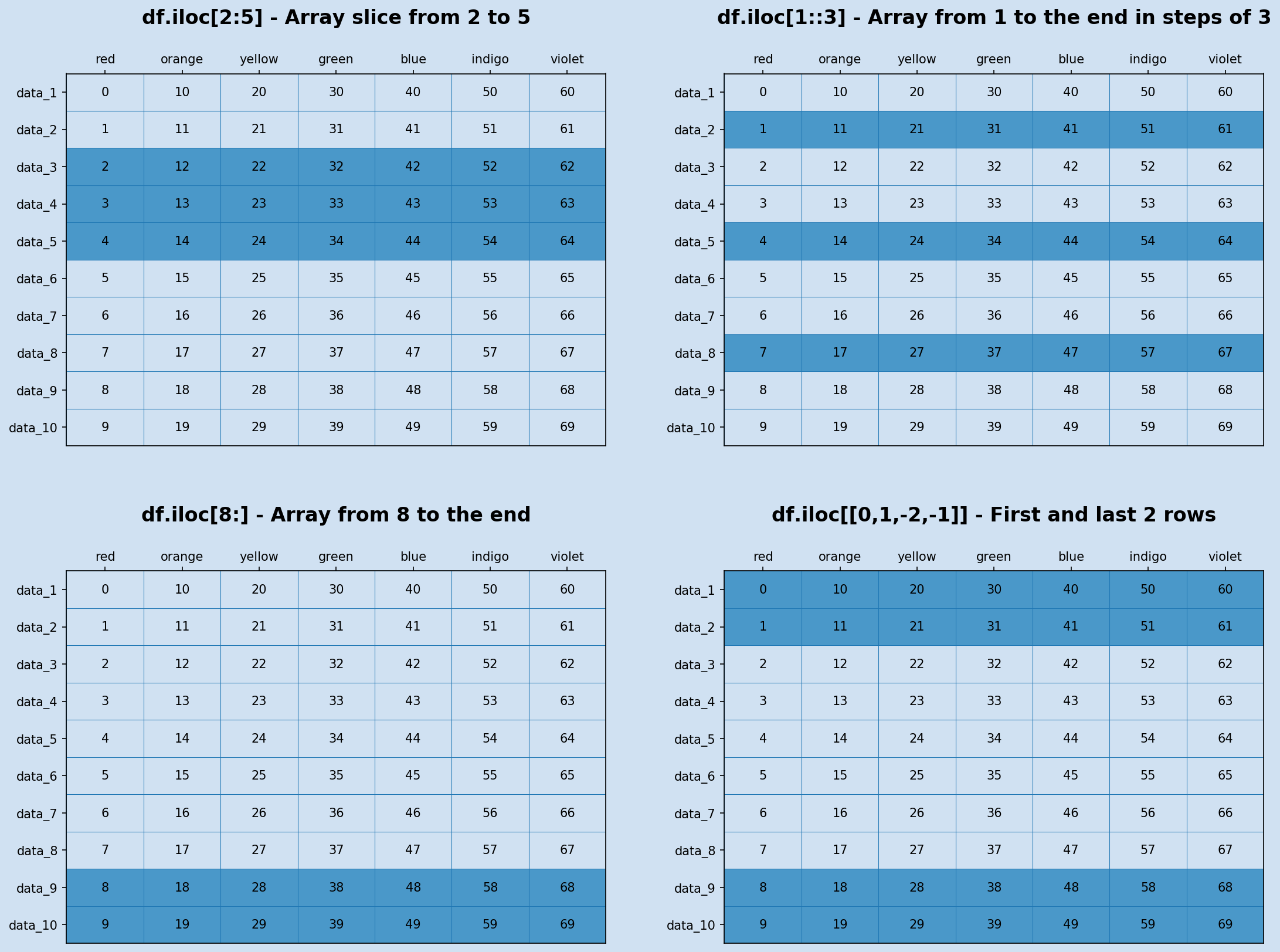 Pandas How To Use Iloc And Loc Software Development Notes