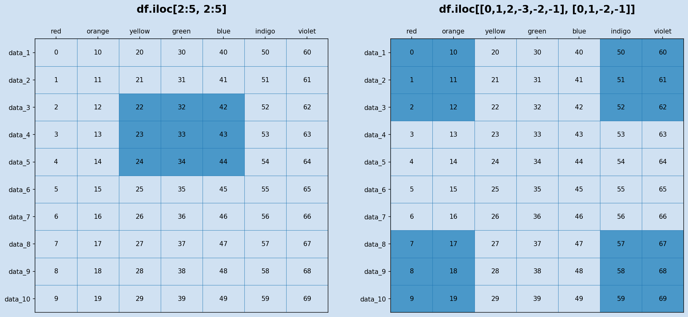 Pandas How To Use Iloc And Loc Software Development Notes