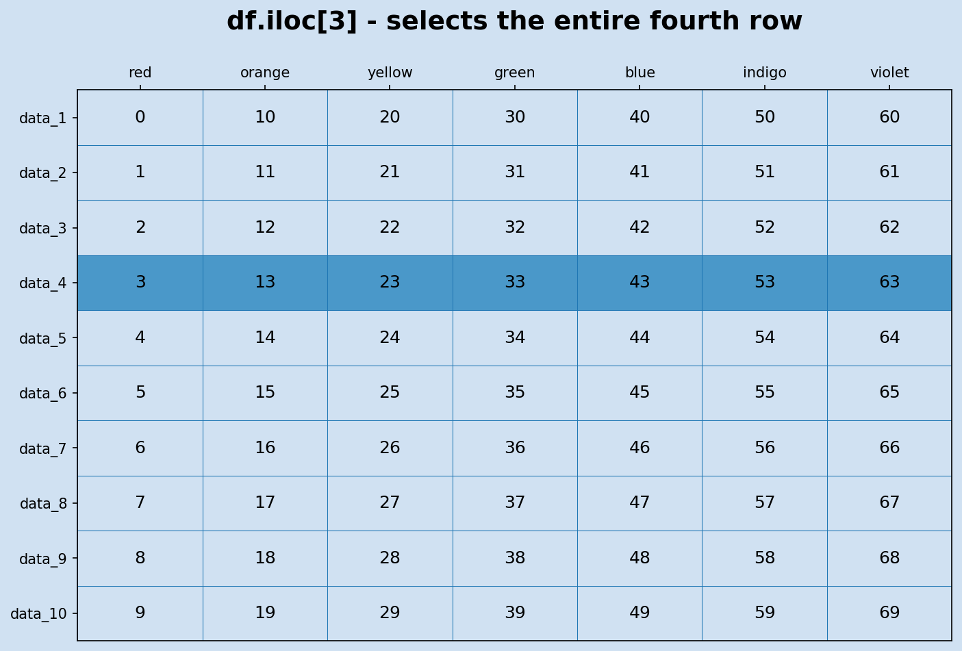 Pandas How To Use Iloc And Loc Software Development Notes