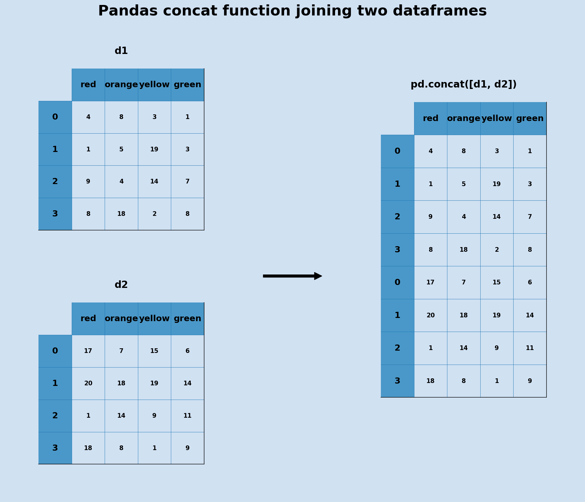 Pandas Joining DataFrames With Concat And Append Software