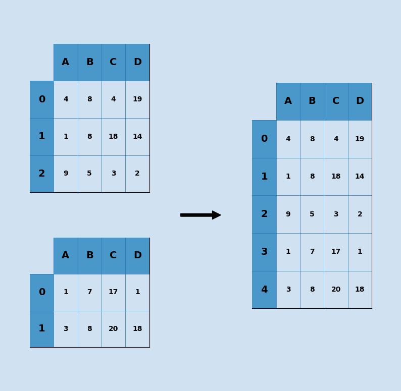 Pandas Joining DataFrames With Concat And Append 2022 