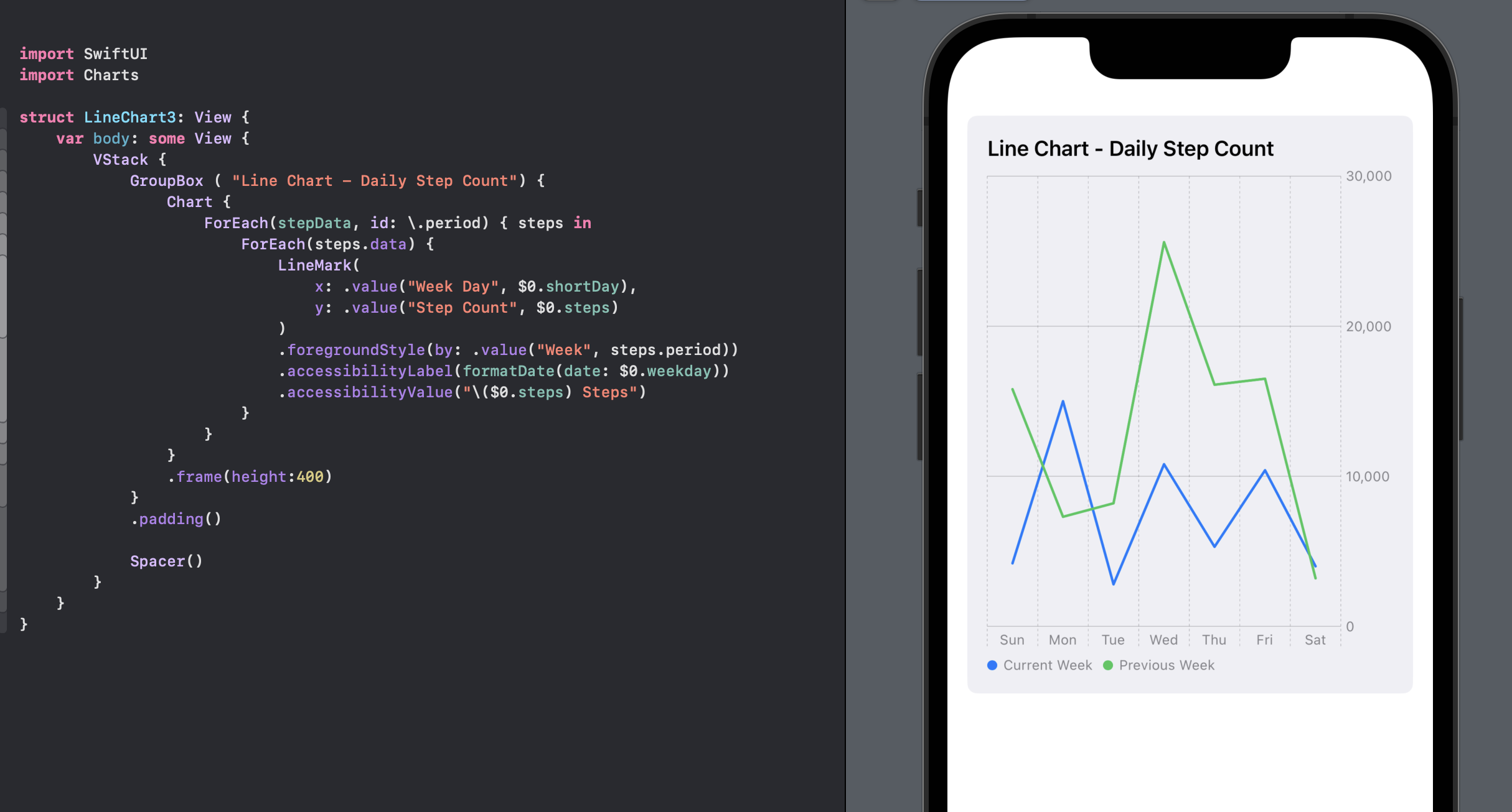 Create A Line Chart With SwiftUI Charts In IOS 16 Software 