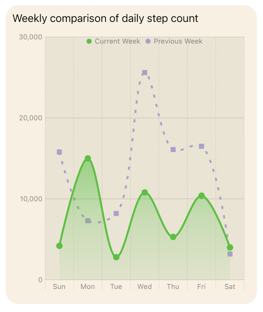 Customise A Line Chart With SwiftUI Charts In IOS 16 Software 